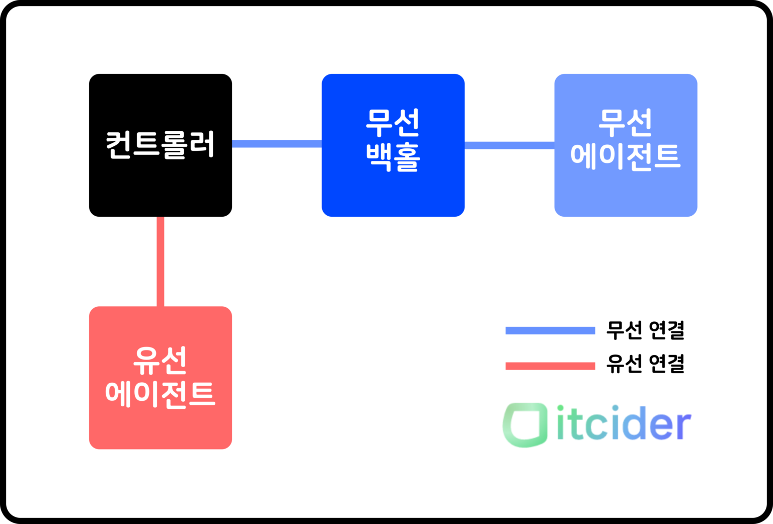 iptime 이지메시 총정리 - itcider